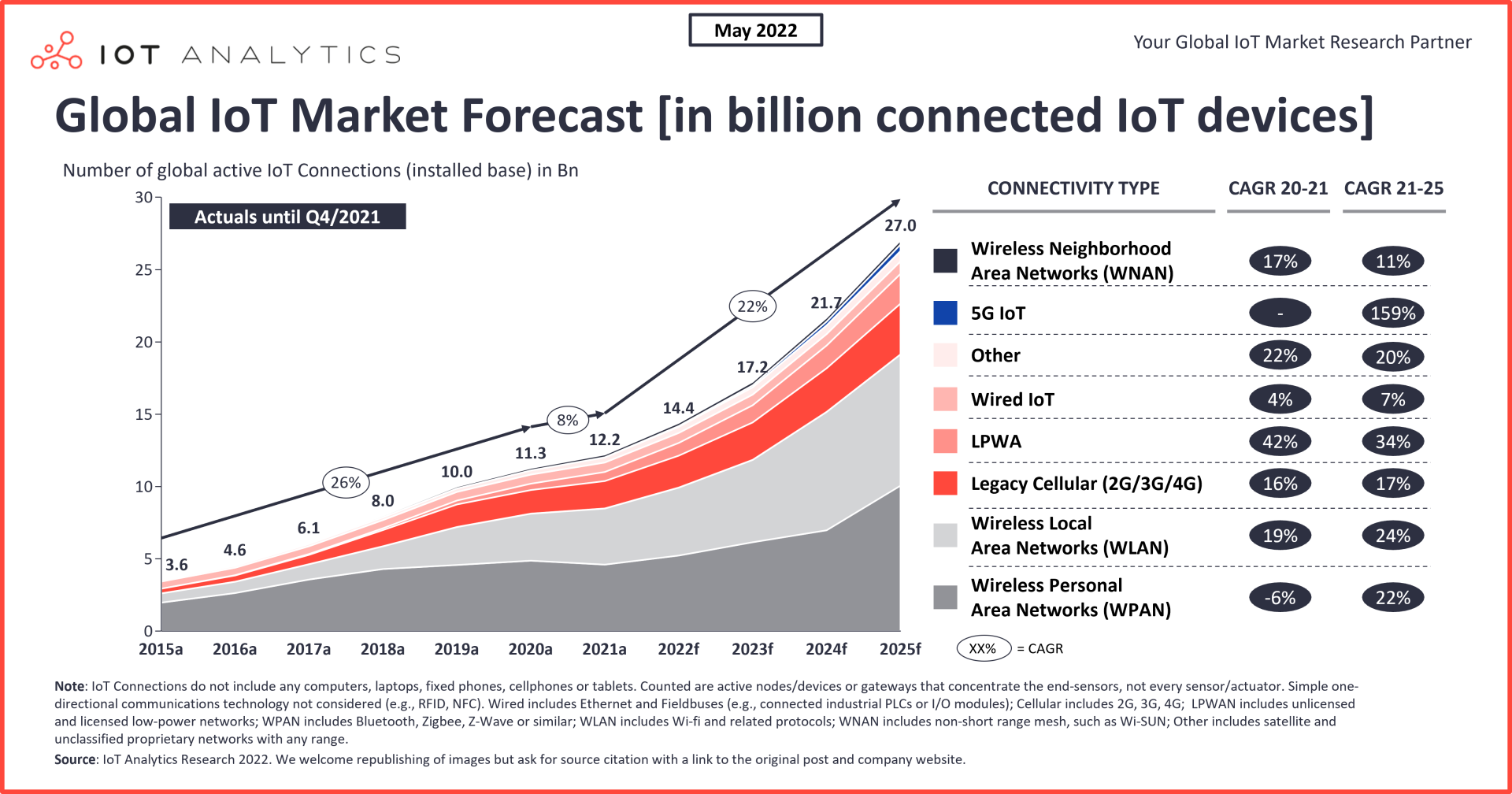 Thực trạng IoT 2022: Số lượng thiết bị IoT được kết nối tăng 18% lên 14,4 tỷ trên toàn cầu - Vconnex