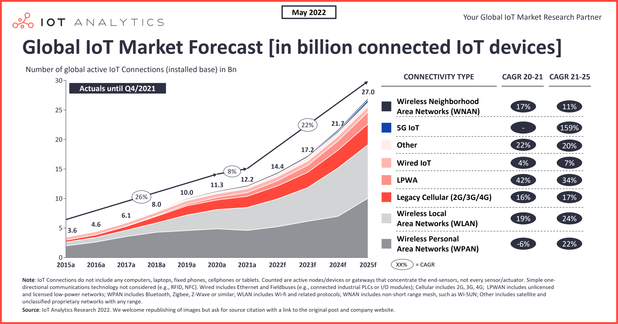 Thực trạng IoT 2022: Số lượng thiết bị IoT được kết nối tăng 18% lên 14,4 tỷ trên toàn cầu - Vconnex